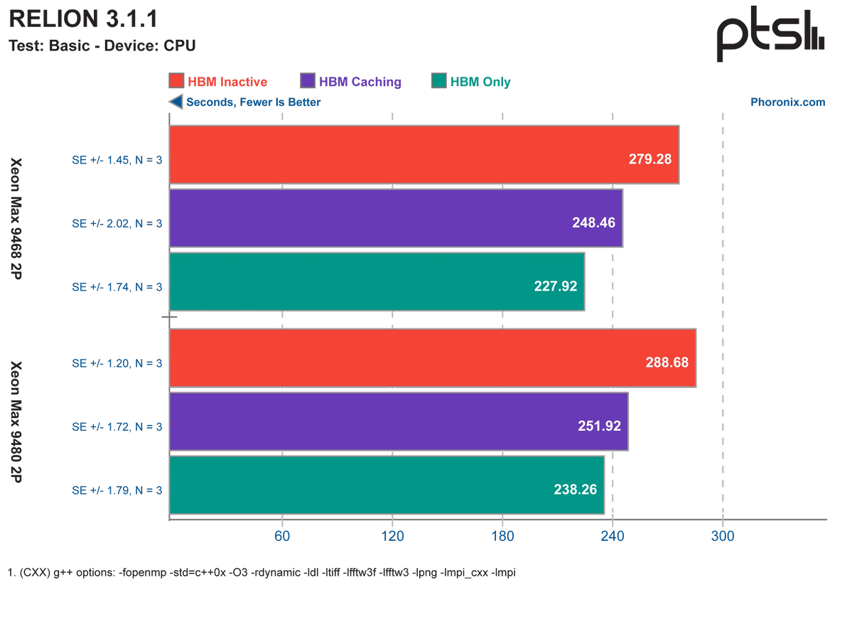 Intel Xeon Max 9480/9468 性能测试 - 哔哩哔哩