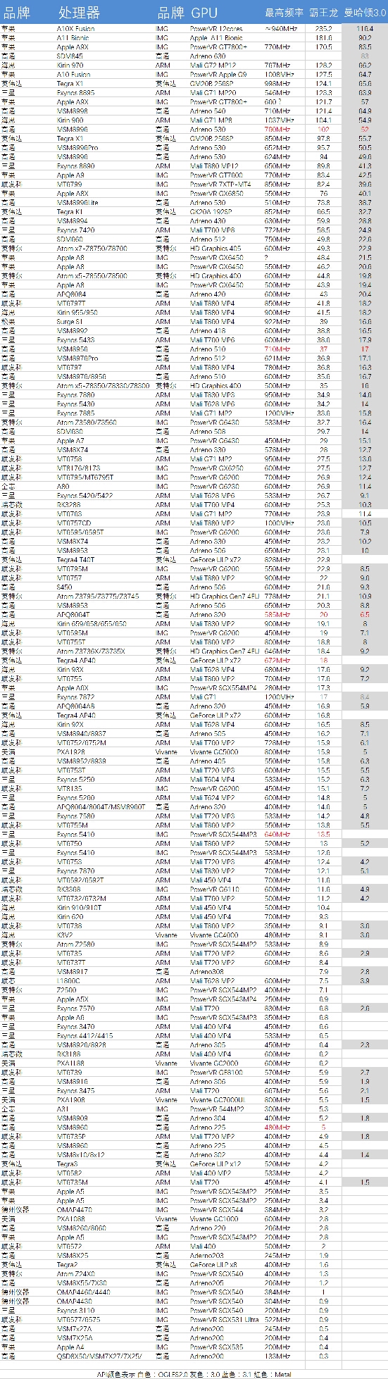 970与835,与gpu功效图 - 哔哩哔哩