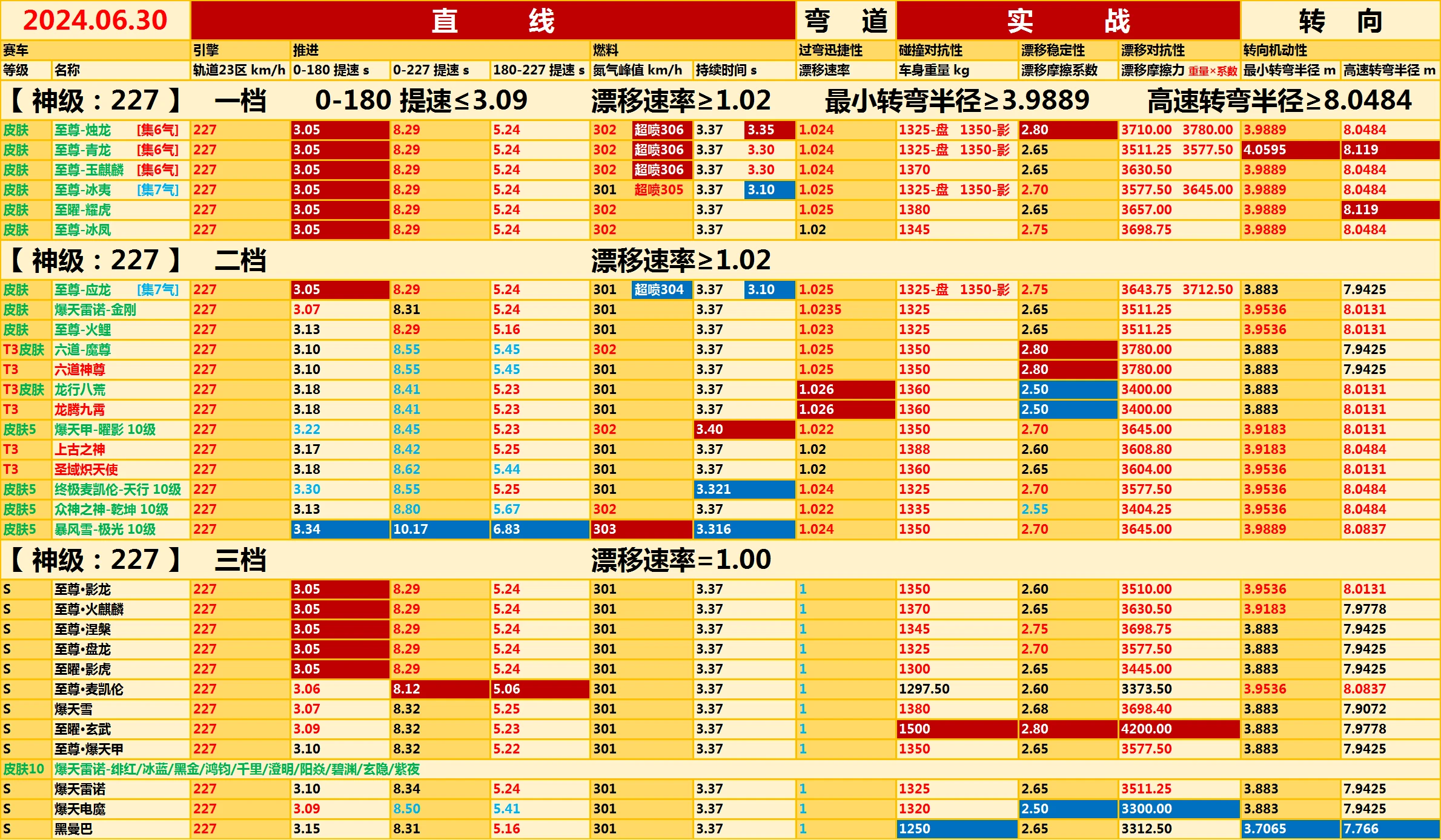 QQ飞车226、227S车直线、实战对照表（2024.06.30） - 哔哩哔哩