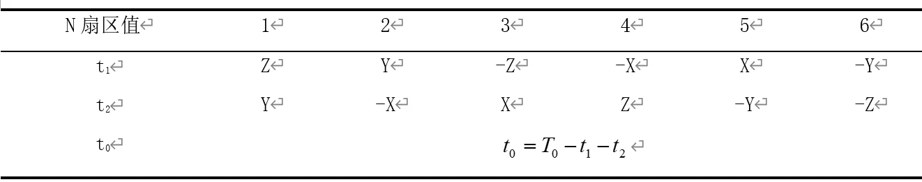 SVPWM原理与搭建思路 - 哔哩哔哩