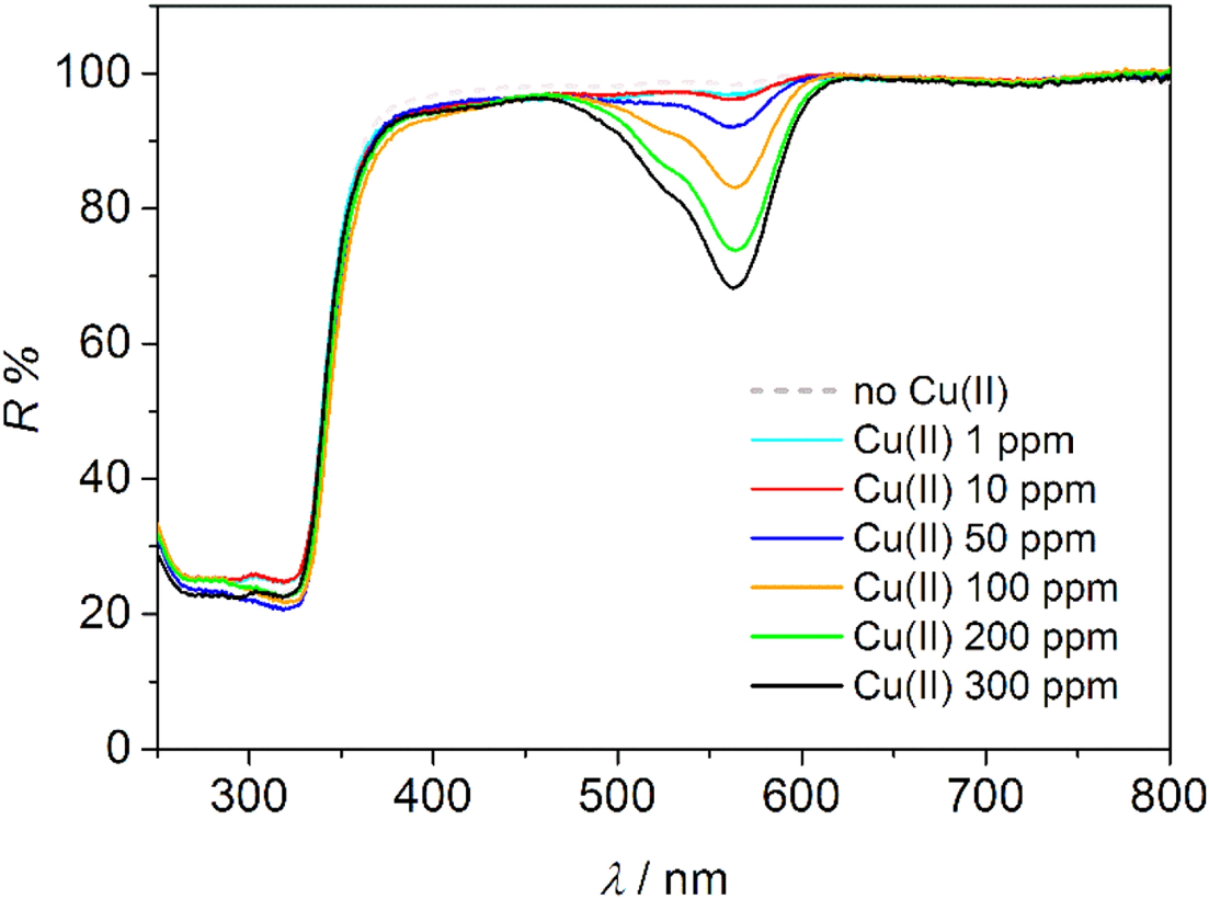 Cu2+铜离子探针(RBH) - 哔哩哔哩