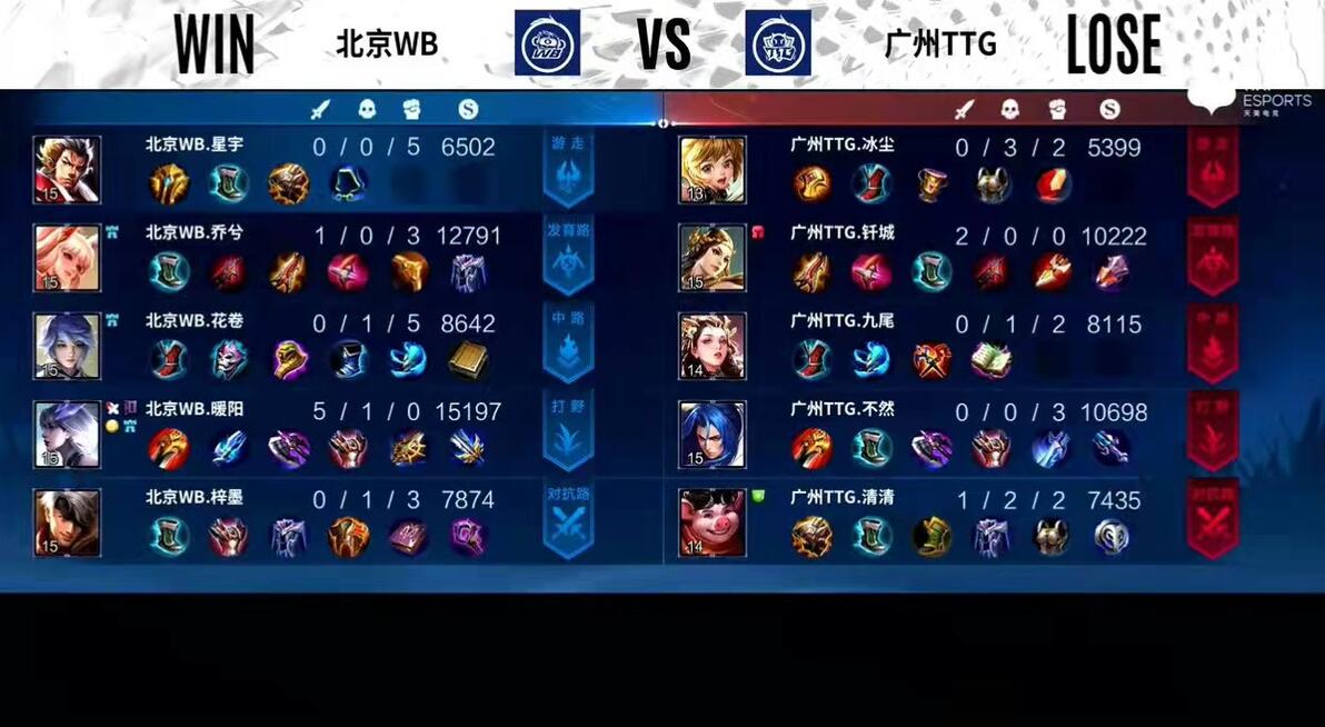 TTG击败WB，守擂成功！WB花卷2-17的KDA送麻了！S/A分组差距悬殊 - 哔哩哔哩