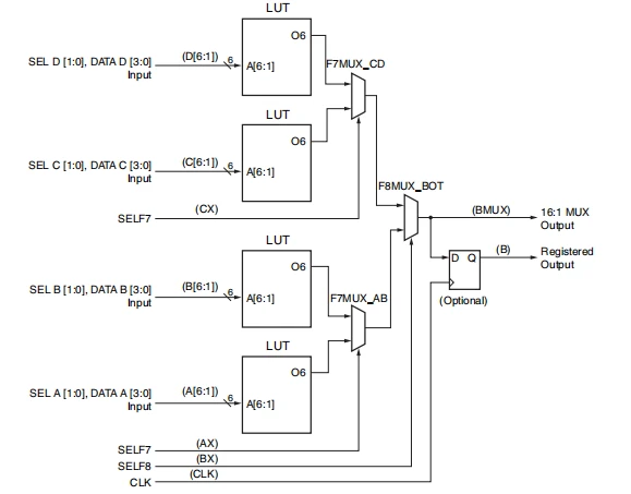 Xilinx UltraScale架构之可配置逻辑块CLB - 哔哩哔哩