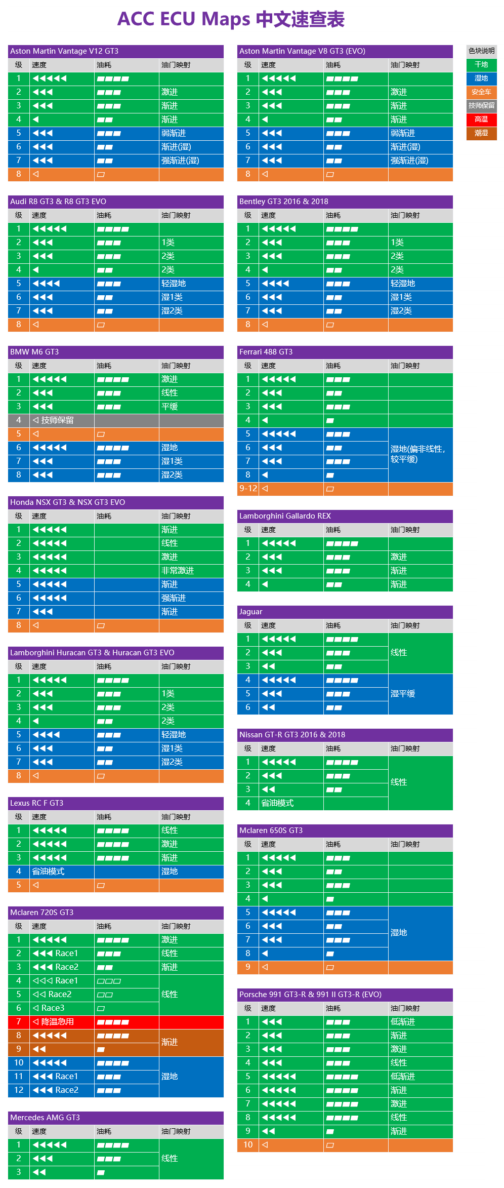 Assetto Corsa Competizione | ECU Maps 中文速查表 + 车型方向盘度数 - 哔哩哔哩