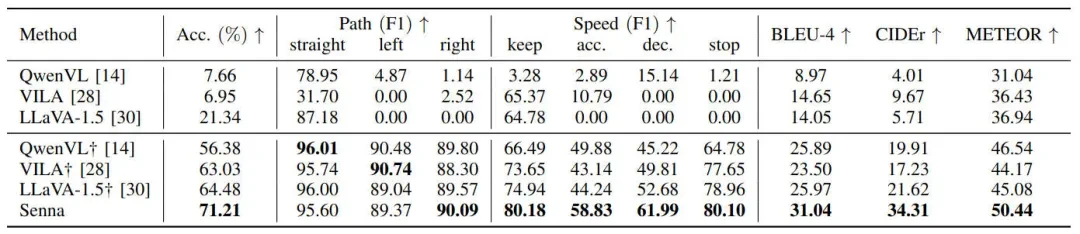 LVLM赋能端到端！地平线&华科联手打造更强自动驾驶系统Senna！ - 哔哩哔哩