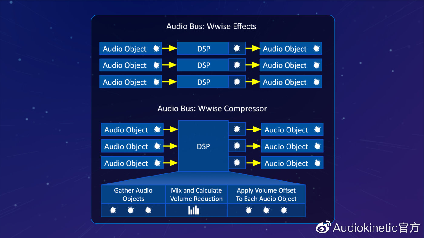 在 Wwise 中设定 Audio Object - 哔哩哔哩