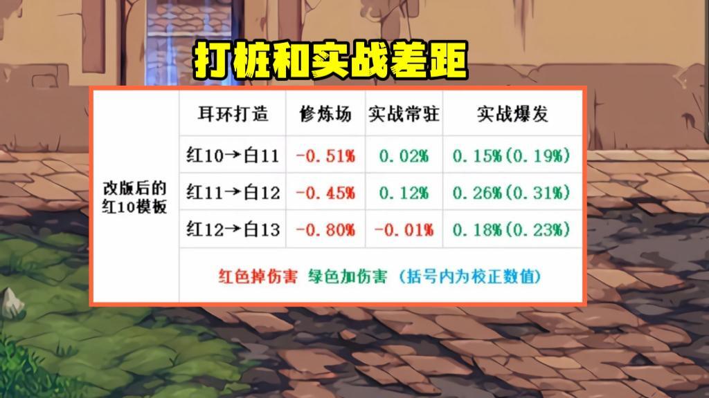 DNF：13强化券怎么用？对比13耳环，13武器有三大优势 - 哔哩哔哩