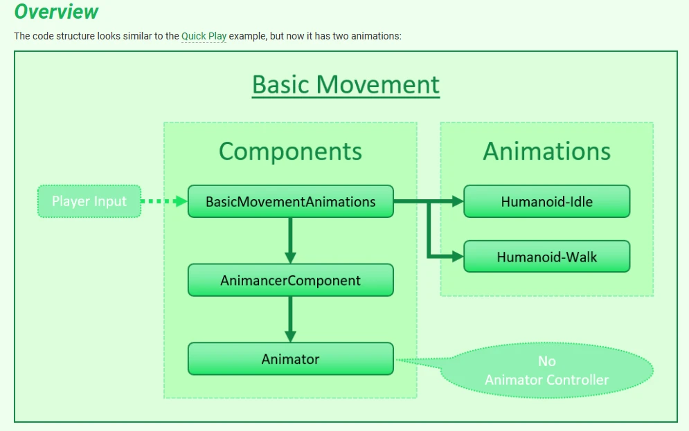 Unity Animancer 插件,官方实例学习笔记01 - 哔哩哔哩