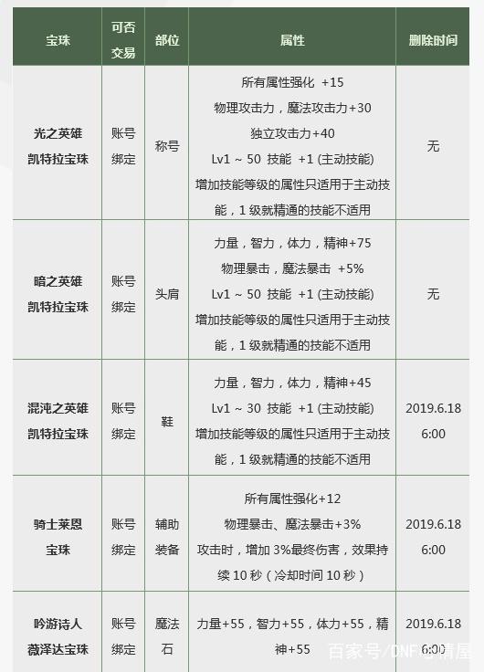 DNF：19年春节套礼包详解，11套送英雄至尊装扮套装礼盒*1(额外添加城镇移动速度+40%) - 哔哩哔哩