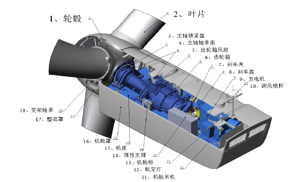 双馈风电机组（有齿轮箱型）介绍 - 哔哩哔哩