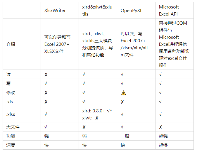 如何用 Python 自动化操作 Excel?超详细! 哔哩哔哩