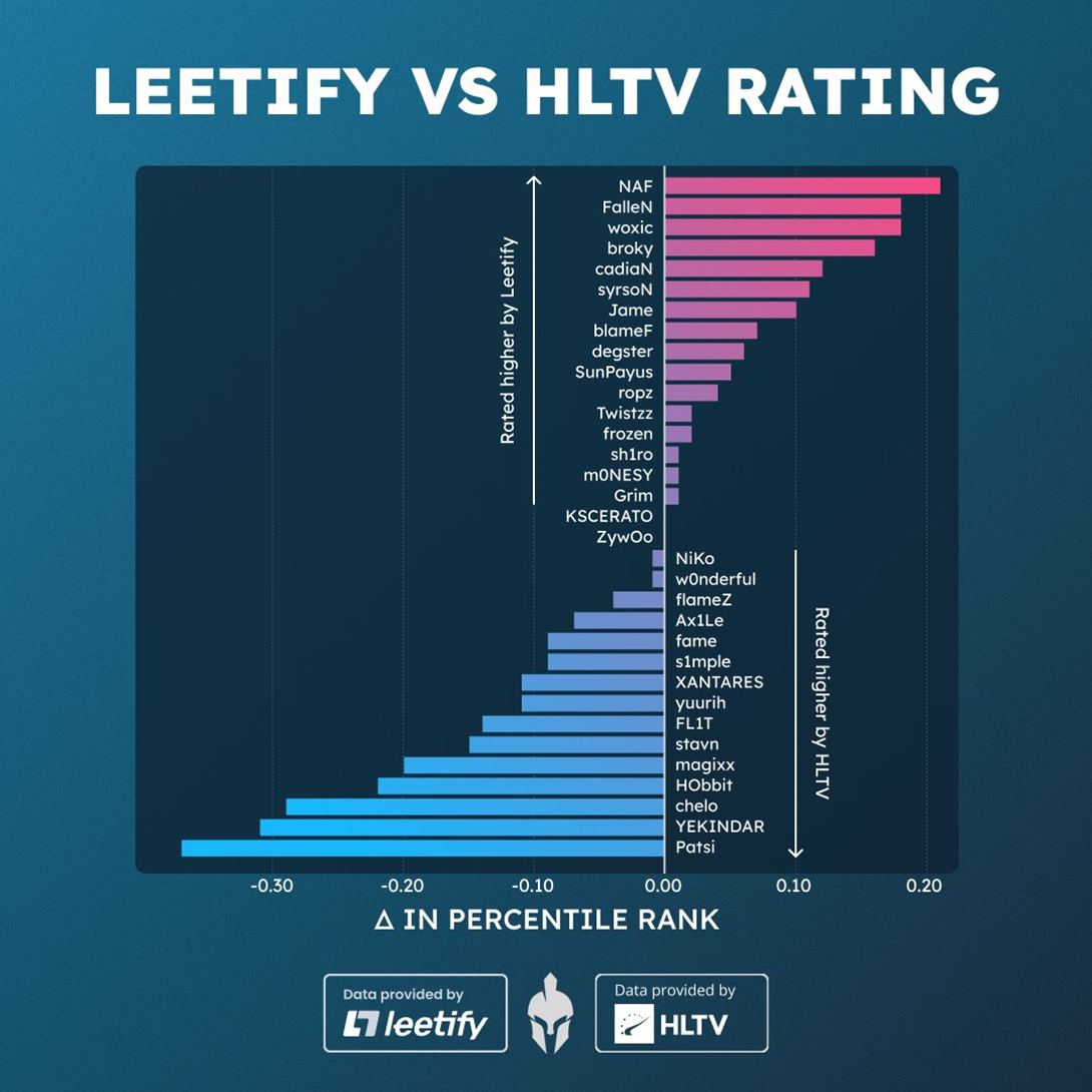 【CS:GO】Leetify rating简介 - 哔哩哔哩