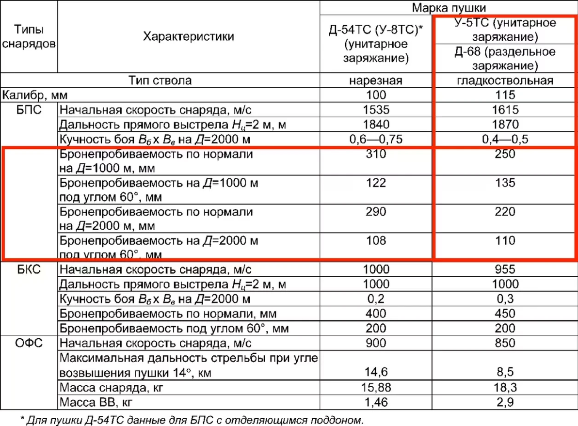 115mm 2A20及125mm 2A26/46滑膛炮早期APFSDS介绍：从3BM3到3BM17 - 哔哩哔哩