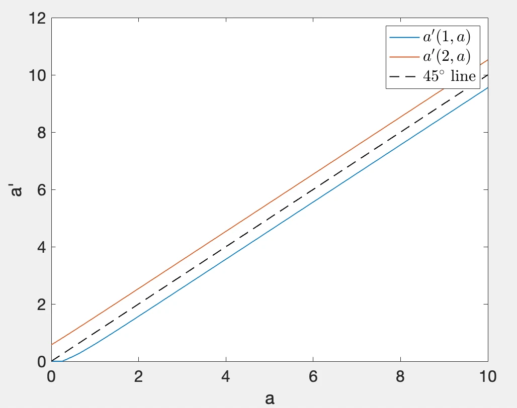 宏观经济学中的数值方法(2)-Endogenous Grid Method（下） - 哔哩哔哩