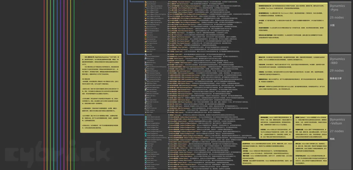 Houdini 20.0 SOP network 全节点目录&注释 [含下载链接] #Houdini单词本 - 哔哩哔哩