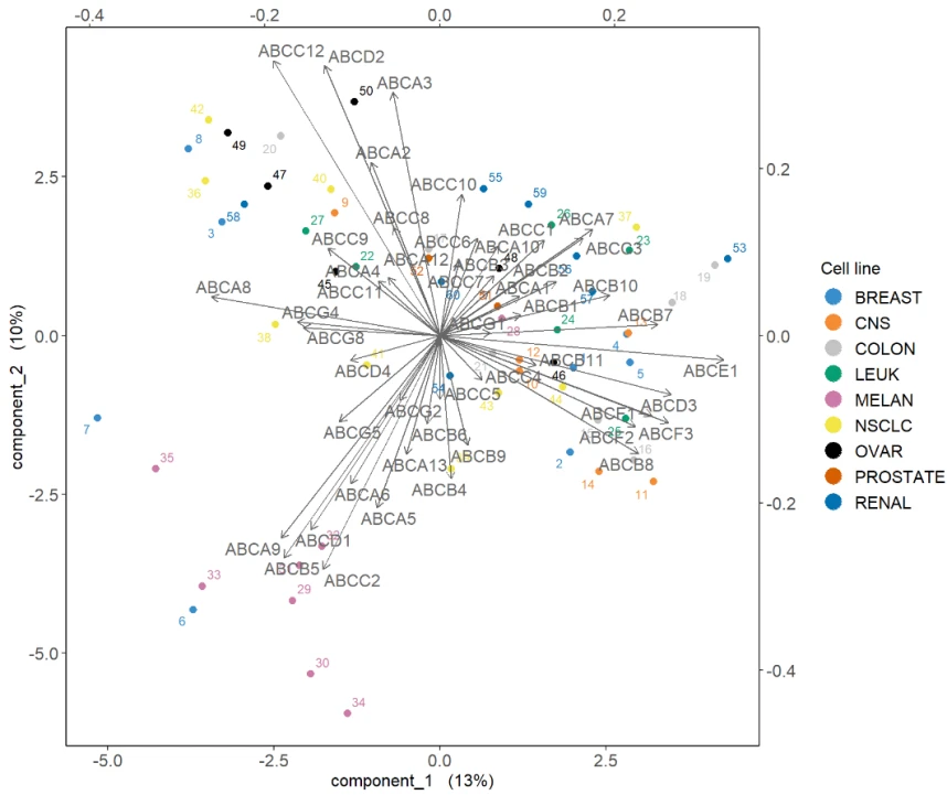 一个R包搞定多组学分析？mixOmics-多组学数据联合分析以及可视化的高逼格工具包！ - 哔哩哔哩