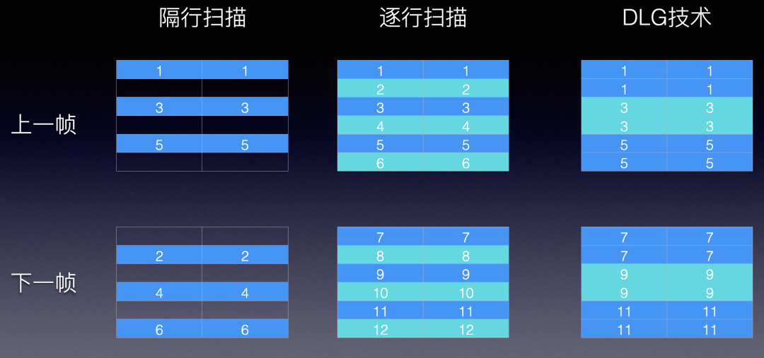 DLG来了！电视领域在继假4K假HDMI2.1之后假120Hz又会大行其道？ - 哔哩哔哩