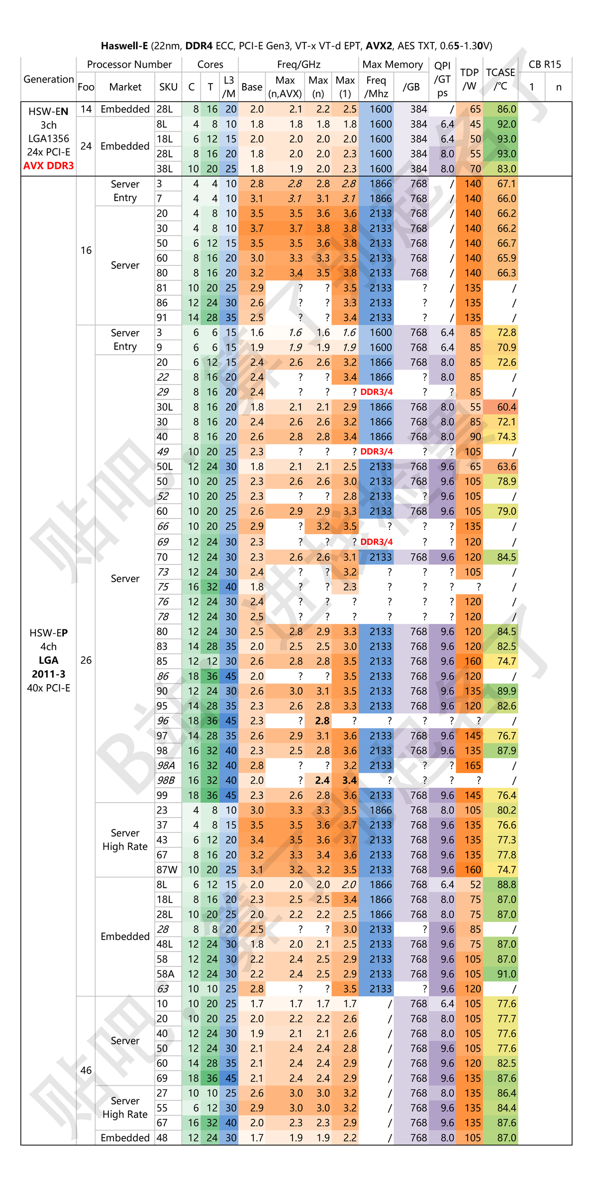 [ARK数据整理计划-2] 首次跨平台更新！Xeon E5 v1-v4 主要参数可视化图表 Rev 0.2.7 - 哔哩哔哩
