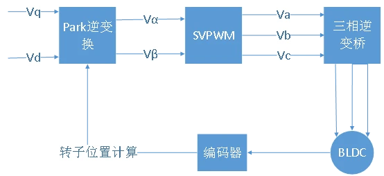 四、手写STM32 FOC记录-----FOC + SVPWM - 哔哩哔哩