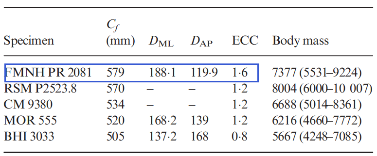 AMNH 680的若干个版本， Carrano设下的悬案？？？chure拥有一手实测的数据？？？ - 哔哩哔哩