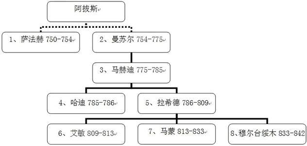 【ck2】867年剧本伊斯兰势力科普大全（1） - 哔哩哔哩