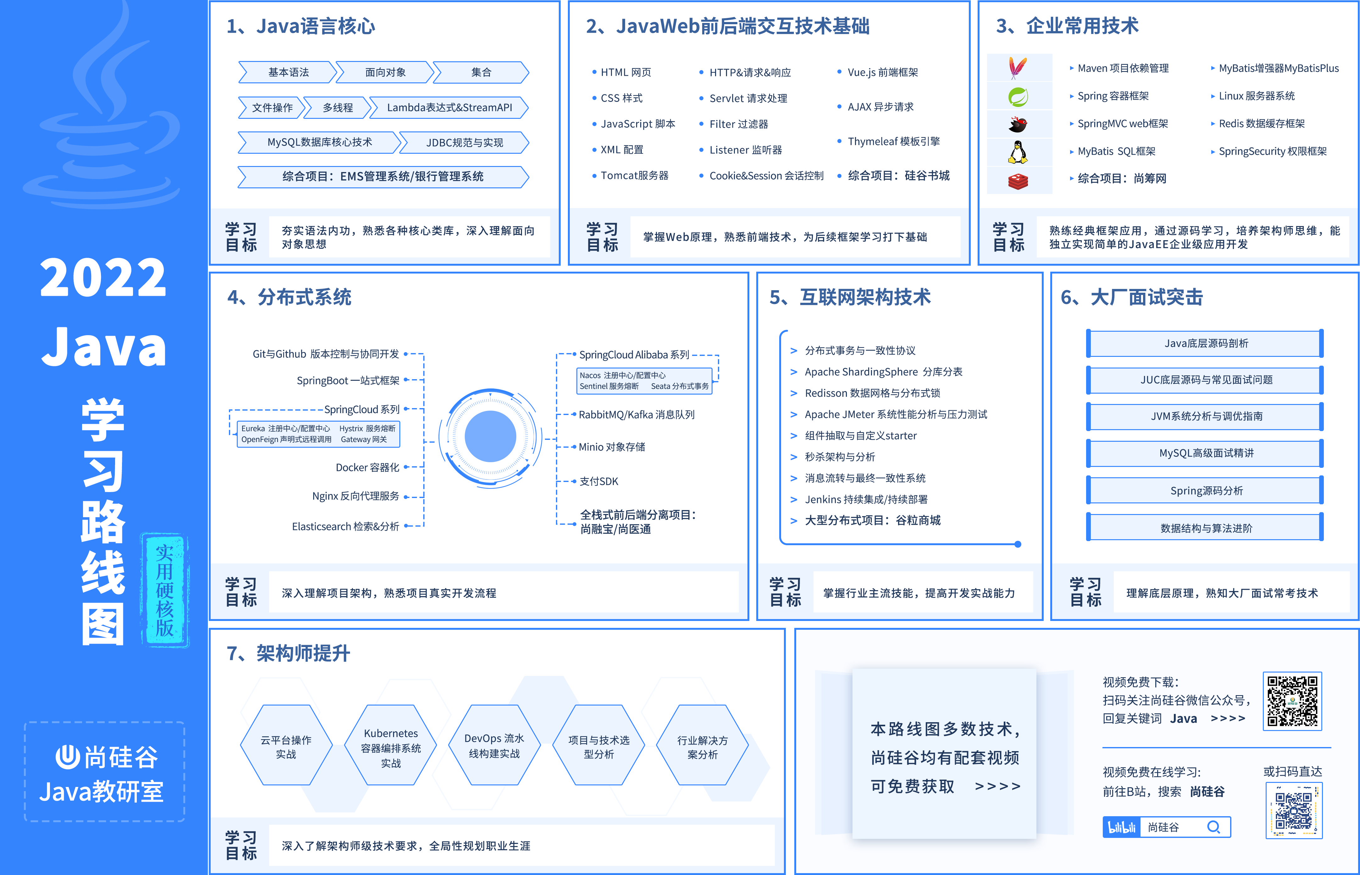 2022最新it学习路线图（java、大数据、前端、ui Ue） 哔哩哔哩