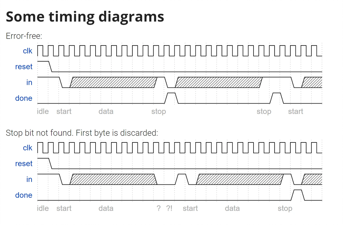 HDLBits verilog学习笔记：Finite State Machines（状态机）Ⅱ - 哔哩哔哩