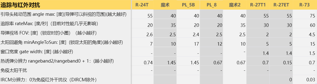R-27ET和AS34 | 战争雷霆 导弹性能表 2.23.0.09 - 哔哩哔哩