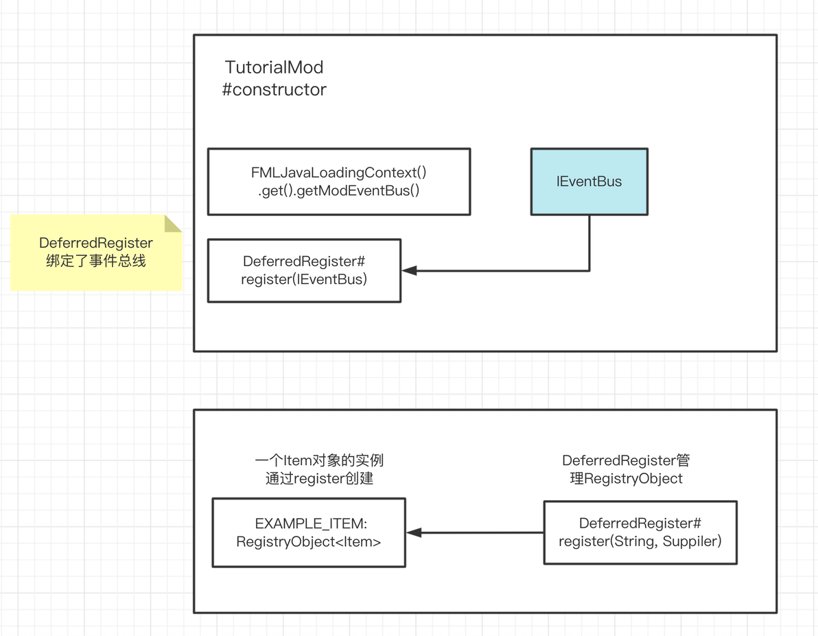 Minecraft Mod DevLog#1 环境配置，Mapping ，Parchment，添加新的物品 - 哔哩哔哩