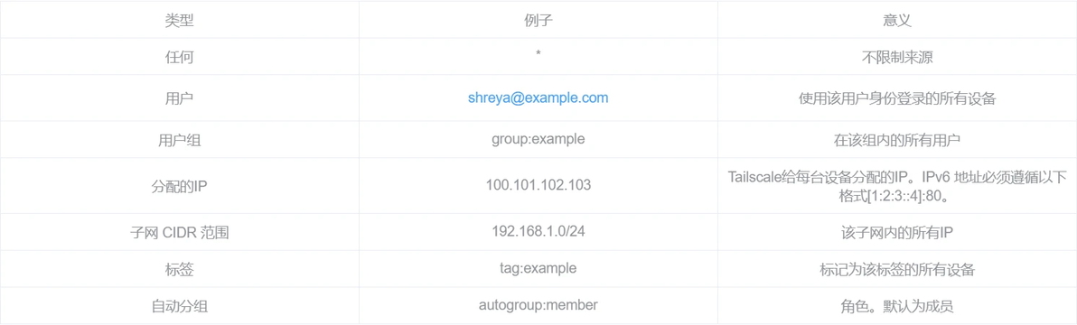 Tailscale高级玩法：ACL控制 - 哔哩哔哩