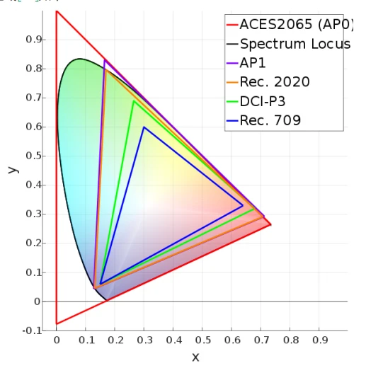 色彩空间、HDR和ACES - 哔哩哔哩