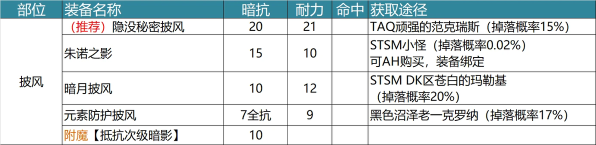 魔兽世界乌龟服TAQ安其拉神殿双子皇帝 暗抗SST装备列表 - 哔哩哔哩