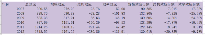 LMDI分解模型（对数平均迪氏指数法） - 哔哩哔哩
