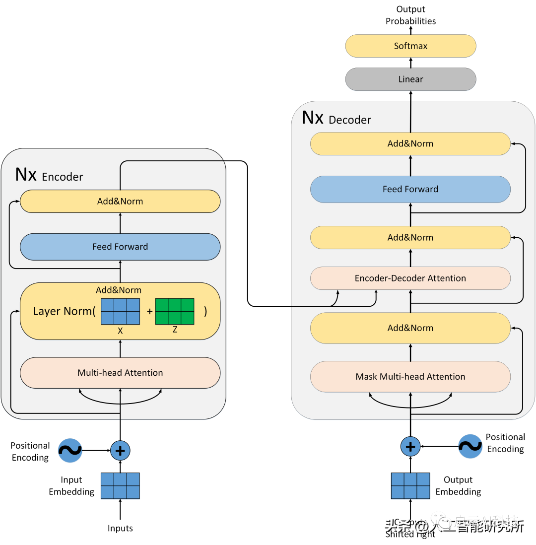 动画详解Transformer模型注意力机制的概念与模型搭建 - 哔哩哔哩