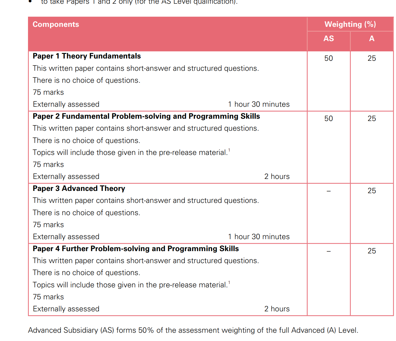 A-level Computer Science 计算机科学学习笔记/经验分享/教学 (2)：分析考纲