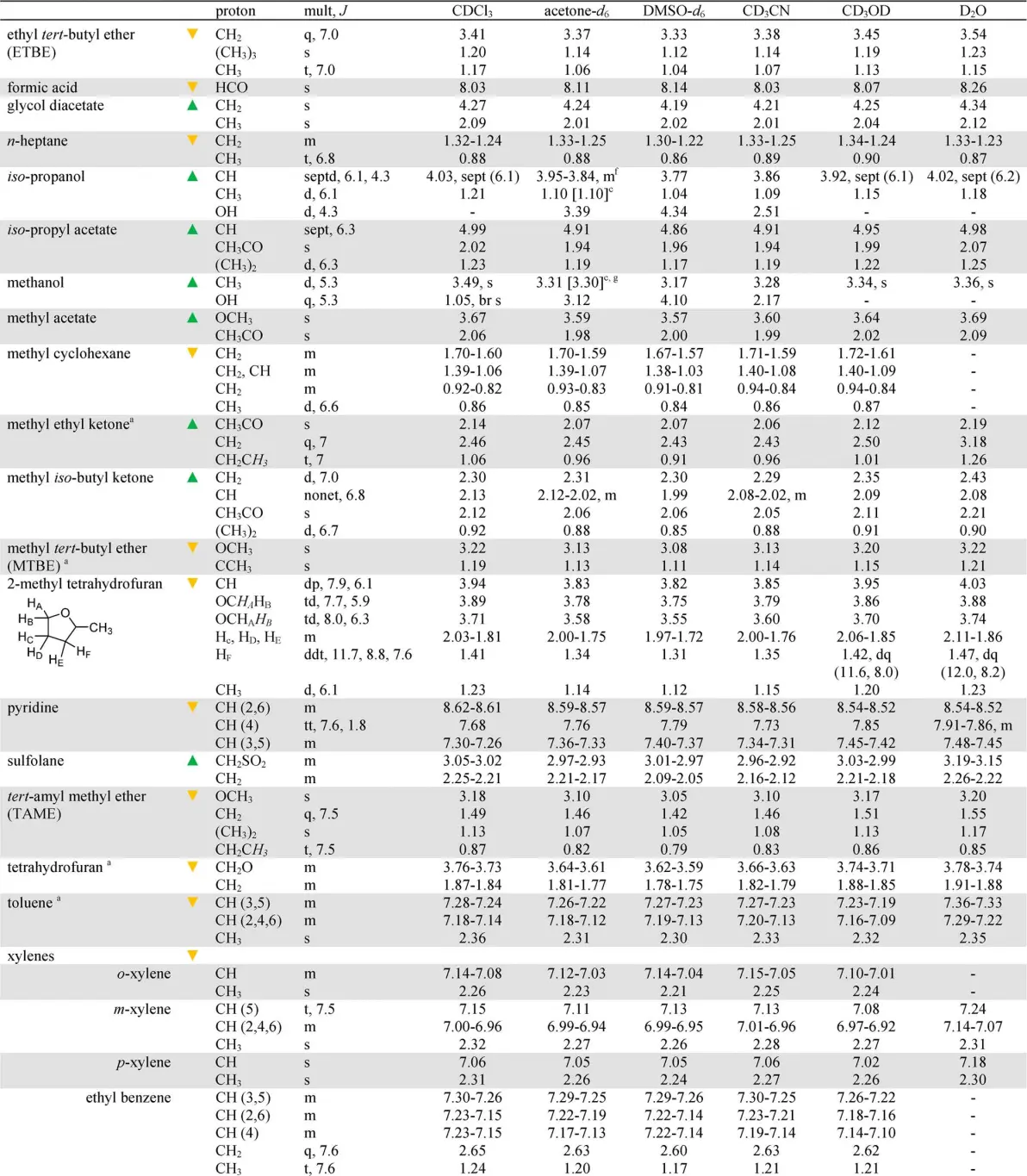 核磁共振NMR-常见物质、溶剂出峰 - 哔哩哔哩