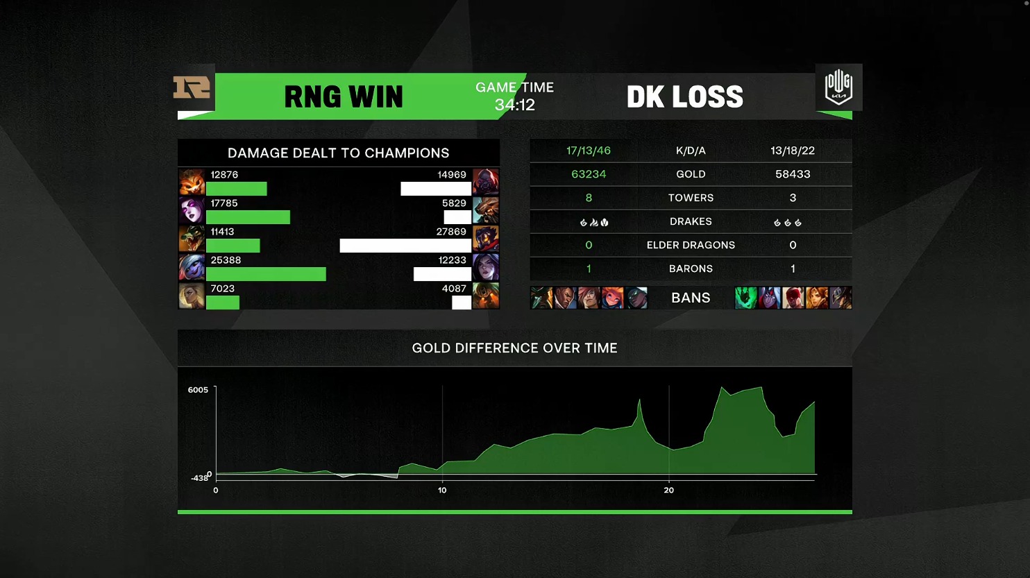 RNG双杀DK后，输给MAD送走C9！韩网友崩溃：五个韩国人赢不了RNG - 哔哩哔哩