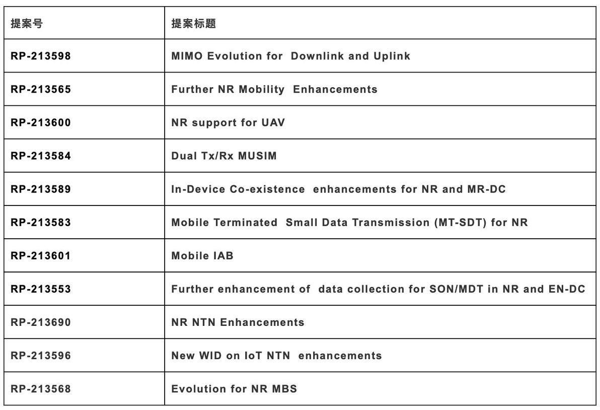28个成功立项！深入解读5G-Advanced R18首批标准课题 - 哔哩哔哩
