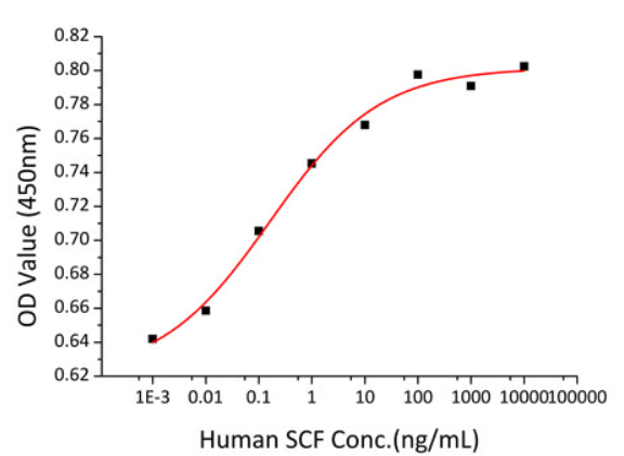 SCF：造血干细胞增生、生殖调控、肿瘤发生的多效细胞因子 - 哔哩哔哩