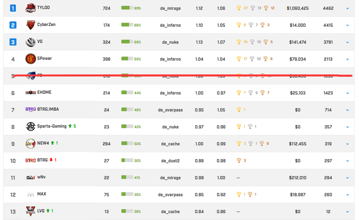 【CS：GO】FG宣布解散，CNCS 前路多难！ - 哔哩哔哩