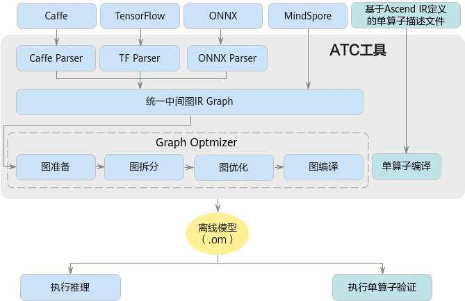 【2023 · Cann训练营第一季】应用开发深入讲解之模型转换工具 哔哩哔哩
