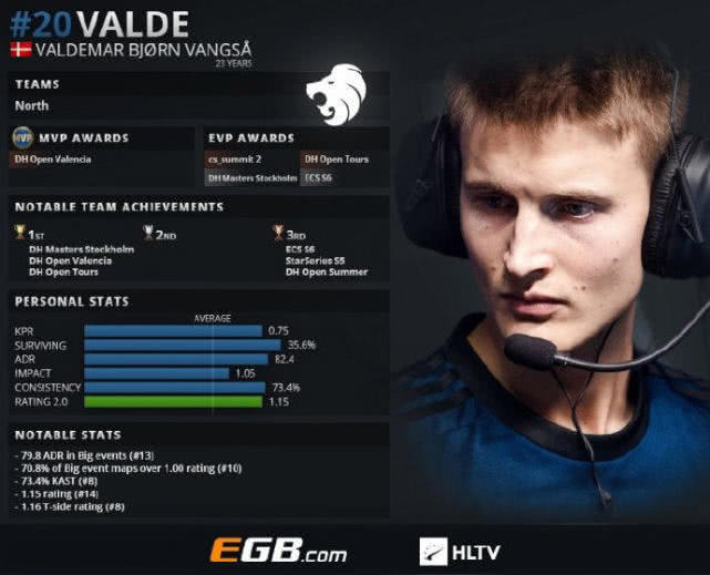 csgo:2018年top20选手出炉，你喜欢的选手中了吗？（上） - 哔哩哔哩