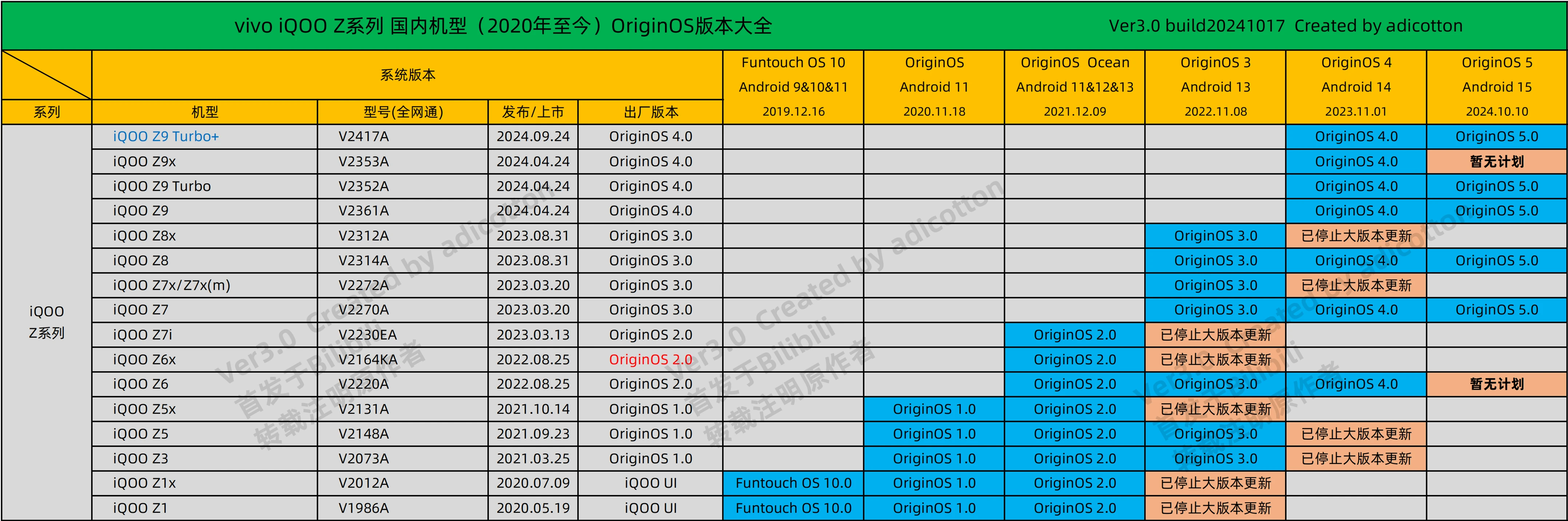vivo&iQOO国内机型OriginOS原系统版本大全Ver3.0 - 哔哩哔哩