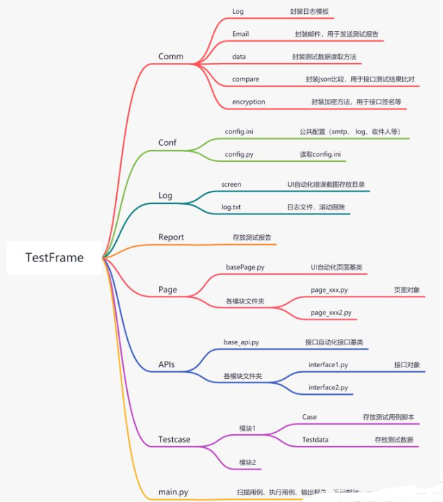 从零搭建完整python自动化测试框架(ui自动化和接口自动化 )——持续更新 哔哩哔哩