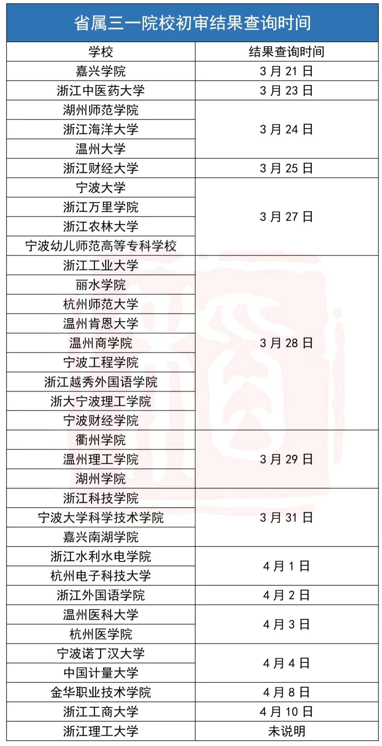 高考生请进!三位一体升学初审结果汇总 哔哩哔哩