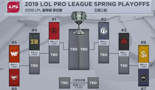 四大赛区季后赛对阵图曝光，LPL最激烈，悬念最大 - 哔哩哔哩