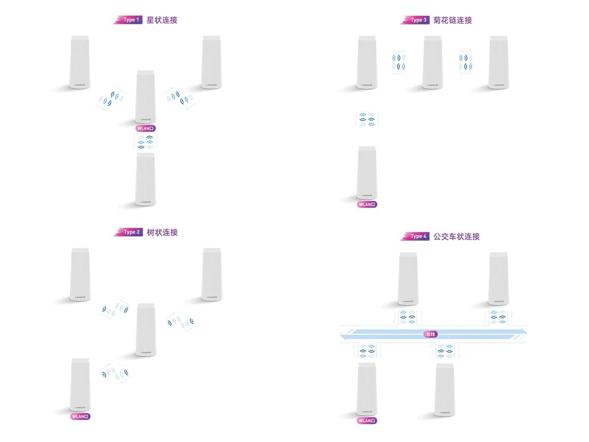 领势（linksys）路由器为例，说说无线或有线回程、双频或三频、跨厂商组网 - 哔哩哔哩