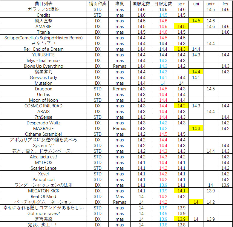 舞萌DX2022部分曲目与日服定数对比（Ver.CH1.20-E ） - 哔哩哔哩