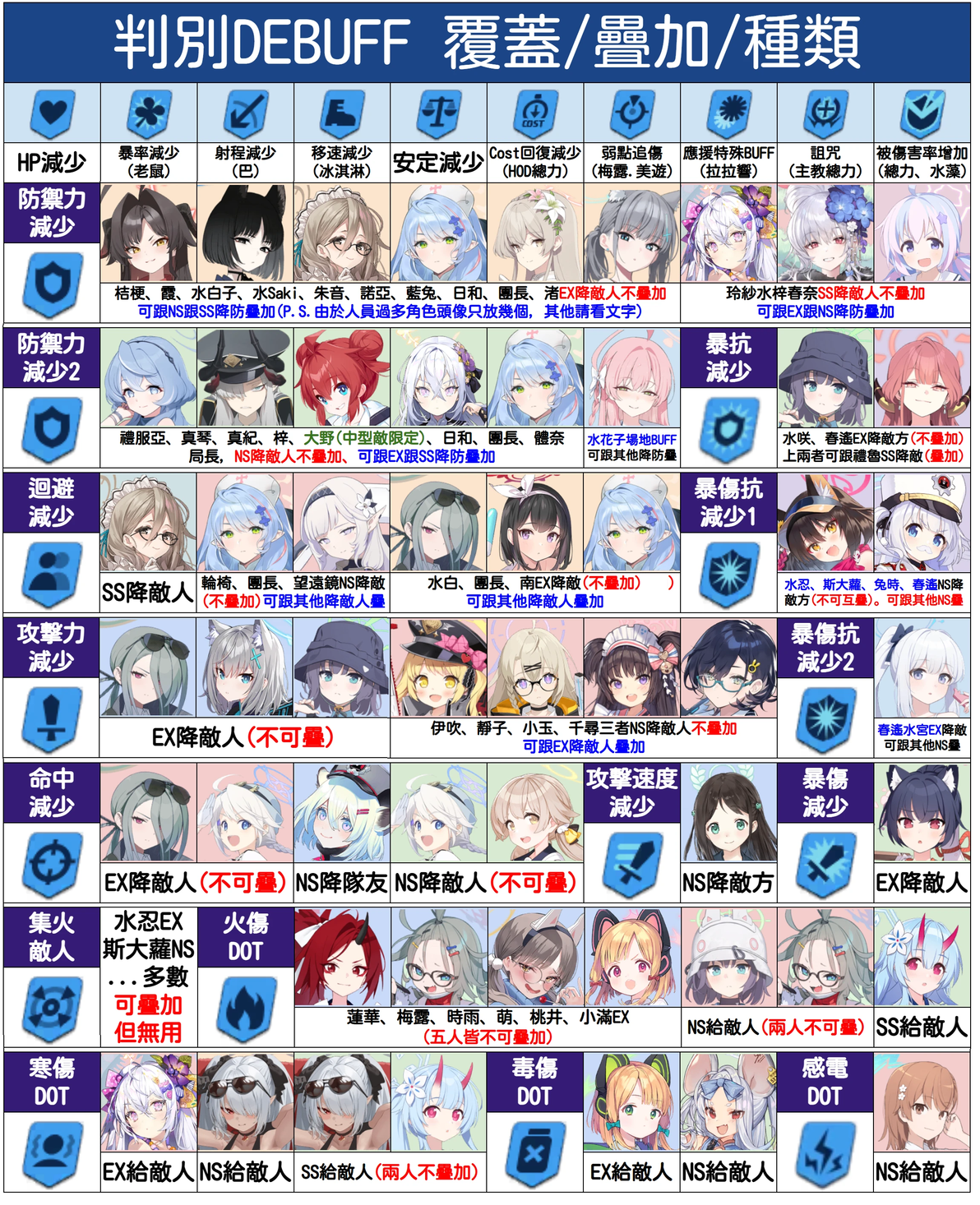 碧蓝档案/蔚蓝档案 三图式带你了解全游戏BUFF/DEBUFF/特殊BUFF/CC《停更》 - 哔哩哔哩