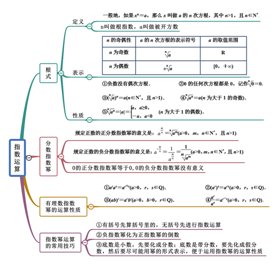 （高中数学人教a版—教材思维导图系列04） 指数函数与对数函数 哔哩哔哩